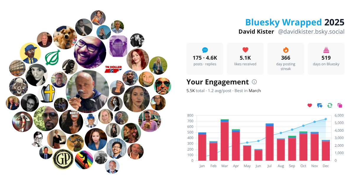 davidkister.bsky.social's Bluesky Wrapped 2025